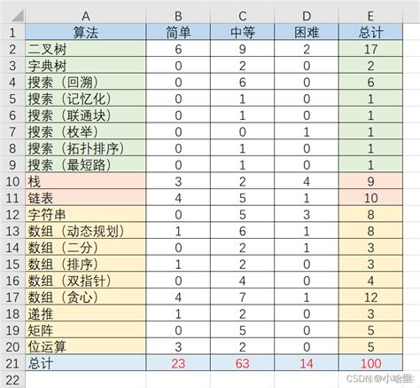 Leetcode 热题 Hot 100 完整题解笔记and知识点分类 C代码实现小哈里的技术博客51cto博客