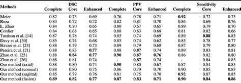 Table 5 From Brain Tumor Segmentation Using Multi Cascaded
