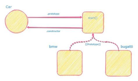 What Is Prototype In Javascript And How To Understand The Most Important And Basic Concept