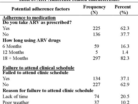Table 3 From Viral Load Suppression And Associated Factors Among Young