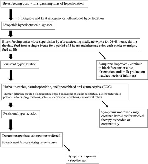 Abm Clinical Protocol 32 Management Of Hyperlactation Helen M