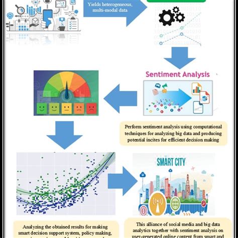 Relevance Of Sentiment Analysis In Building Smart City Download