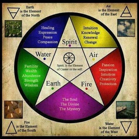 Elements Of Nature List
