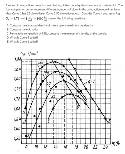 solved a series of compaction curves is shown below plotted