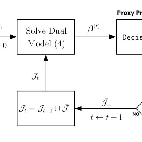 Proposed Rule Generation Algorithm Download Scientific Diagram