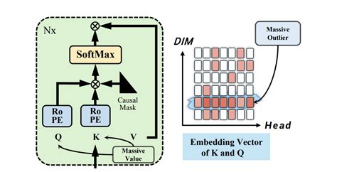 Massive Values In Self Attention Modules Are The Key To Contextual