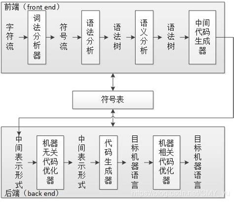 词法分析与词性标注学习之笔记（一） 词法分析词法分析器进行分词和词性标注 Csdn博客