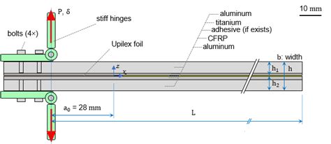 Fracture Toughness Experiments On The Titanium Cfrp Adhesive Joint Download Scientific Diagram