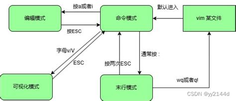 Vim常用命令大全 Csdn博客