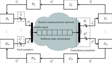 Multi Loop Ncs With A Shared Communication Network Equipped With A Data Download Scientific