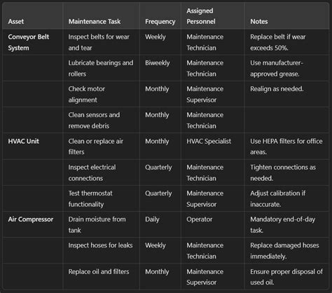 Weekly Preventive Maintenance Schedule