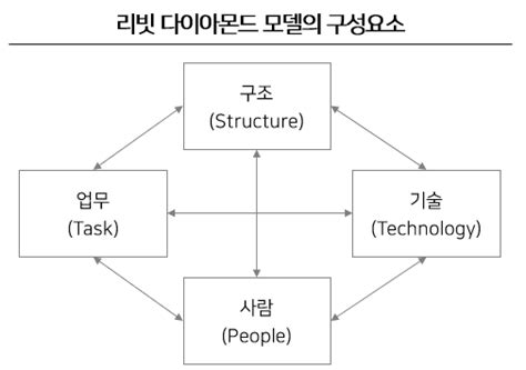 2 리빗 다이아몬드 모델leavitts Diamond Model
