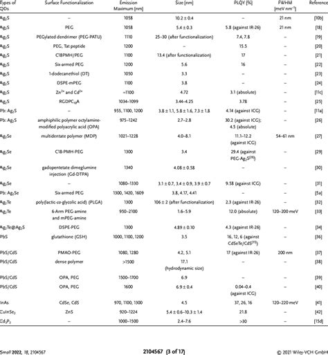 Summary Of Representative Nir Ii Qds And Their Optical Properties Download Scientific Diagram