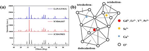 A Xrd Pattern Of Er Pr Gysgg Crystal And Standard Patterns Of Ysgg And