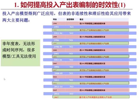 投入产出分析学习笔记(二) 投入产出模型及其在经济分析与模拟中的应用 Yus Space 投入产出分析学习笔记(二) 投入产出模型及其在经济分析与模拟中的应用 Yus Space