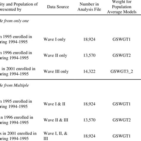5 Sampling Weights Used For Longitudinal Analysis Download Table
