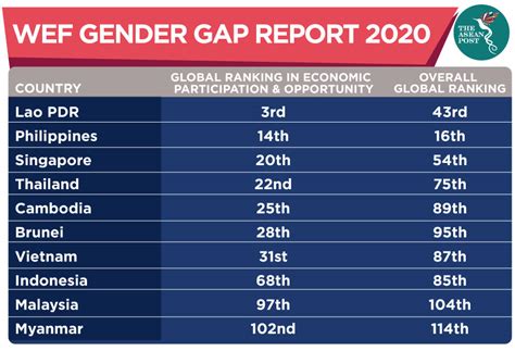 Asean Has A Gender Pay Gap Problem The Asean Post