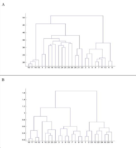 Figure 1 From Identification Of Protein Residues And Amino Acid Properties That Determine