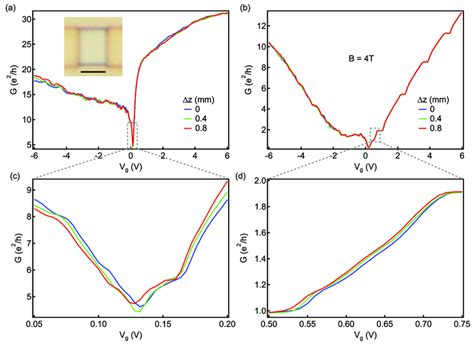 Fig S5 Two Terminal Differential Conductance G Plotted As A Function