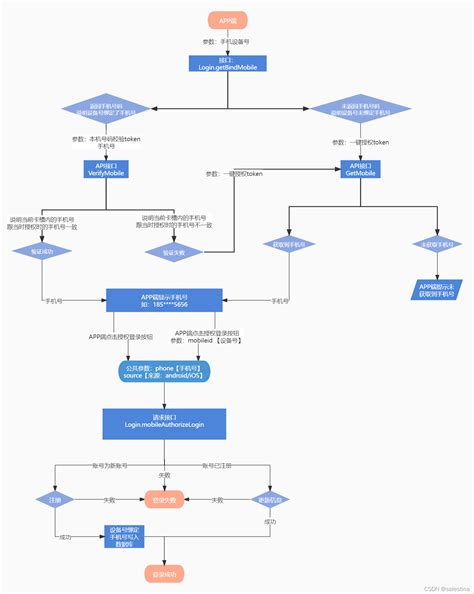 阿里云号码认证服务阿里云的号码认证服务和验证码服务 Csdn博客 阿里云号码认证服务阿里云的号码认证服务和验证码服务 Csdn博客