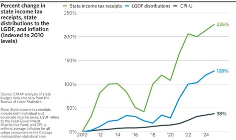 Governor Pritzkers 2025 Proposal Includes Notable Transportation And
