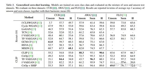 论文阅读：improving Zero Shot Generalization For Clip With Synthesized