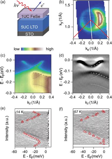 Arpes Characterizations Of 1uc Fese5uc Ltosto Films A Schematic