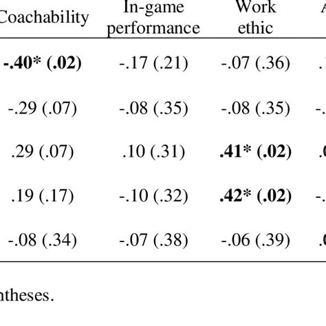 Descriptive Statistics And Spearmans Rho Coefficient Personality Traits Download Scientific