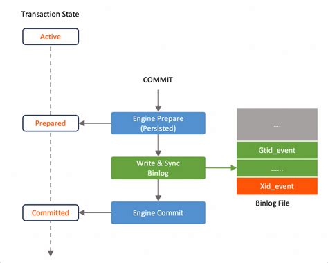 rollback prepared transactions asynchronously during binlog crash recovery mariadb