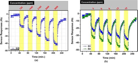Sensor Responses Of A Triethylamine S2 Layer And Nanorod Preparation