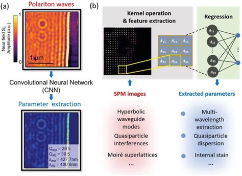 Supervised Nano‐image Analysis A Experimental Polaritonic Wave Images Download Scientific