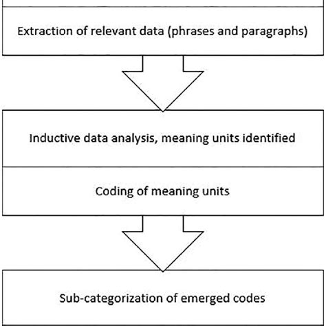 An Outline Of The Qualitative Content Analysis Process Download Scientific Diagram