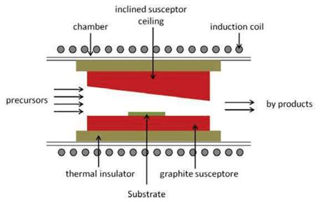 13 Conceptual Diagram Of The Horizontal Hot Wall Cvd Reactor For