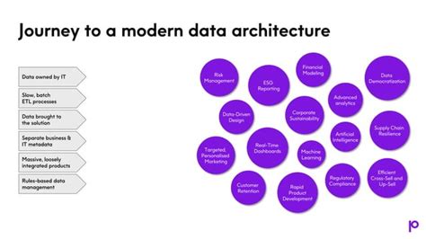 Journey To A Modern Data Architecture Ppt