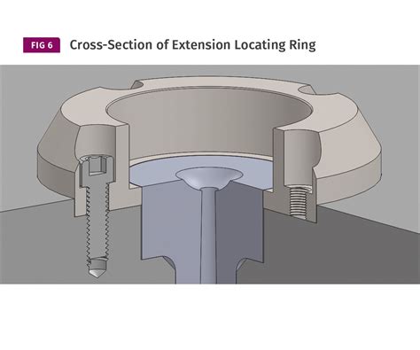 What You Need To Know About Locating Rings Part 1 Plastics Technology