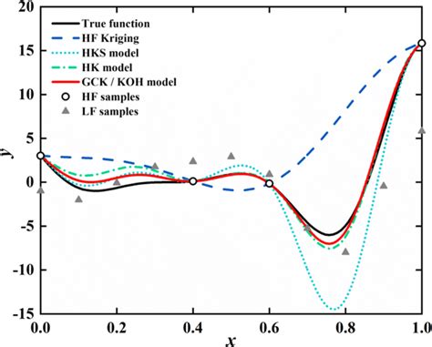 Prediction Responses Of Each Surrogate Model Under The Nested Sampling