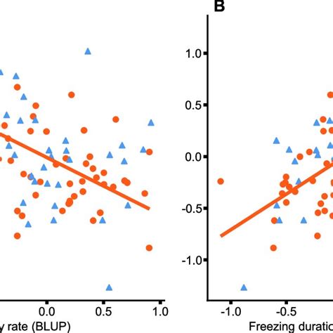 Sexual Differences In Interindividual Behavioral Correlations Download Scientific Diagram
