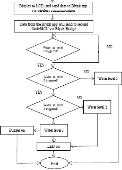 Figure From SMART LEAKAGE MONITORING SYSTEM WITH BLYNK IoT INTEGRATION USING ARDUINO
