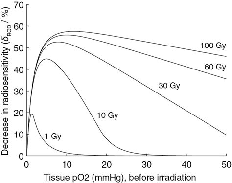 Relative Decrease In Radiosensitivity Due To Rod Assuming Download