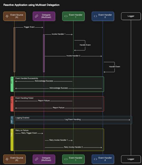 viwe nkepu on linkedin ways to approach designing for reactive