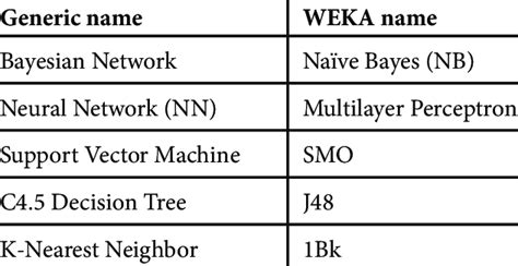 Weka Names Of Selected Classifiers Download Scientific Diagram