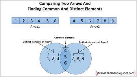 How To Compare Two Arrays In Javascript And Get Differences Design Talk