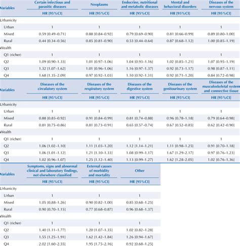 Parametric Survival Model Adjusted For Urbanicity And District Wealth Download Scientific