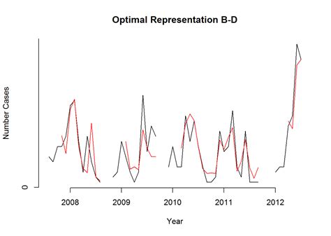 dengue forecasting project