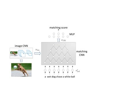 Multimodal Convolutional Neural Networks For Matching Image And