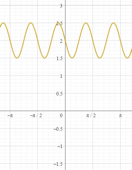 graphing multiple transformations of a cos x function practice