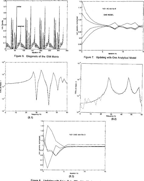 Figure 1 From Frequency Response Function Fe Model Updating Using Multi Perturbed Analytical
