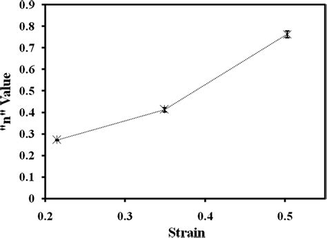 Variation Of Strain Hardening Coefficient N With Respect To Plastic Download Scientific Diagram