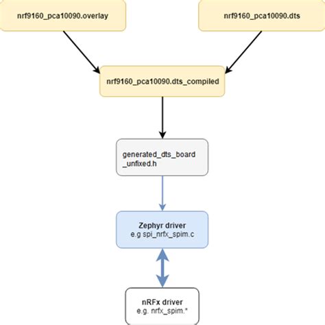 NRF Connect SDK Tutorial Part NCS V Blog Archives Blog Nordic DevZone