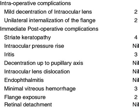 Intraoperative And Postoperative Complications Type Of Complication